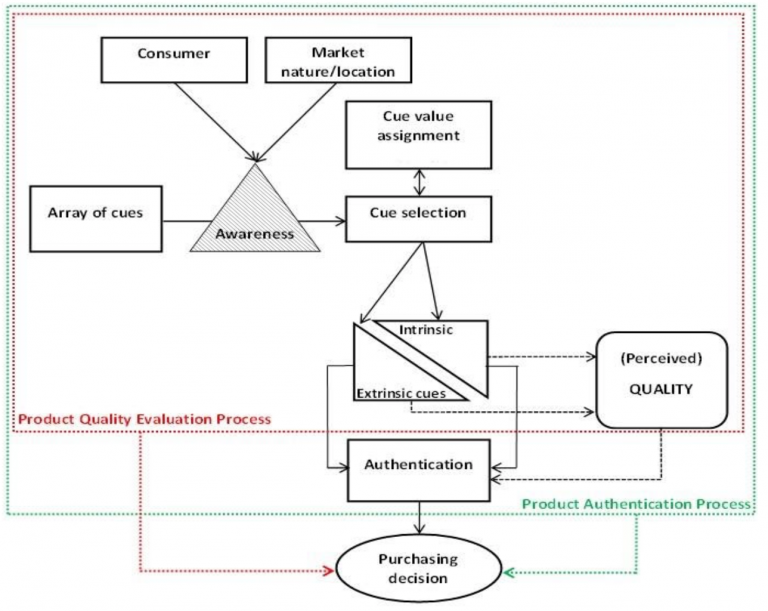 The Use of Cues in the Consumer Product Authentication Process – Center ...