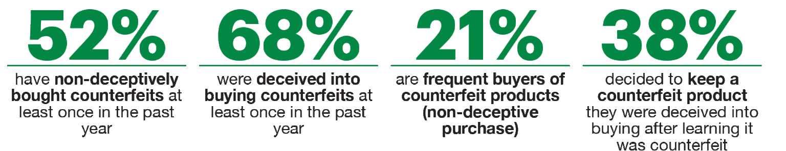 Global Anti-Counterfeiting Consumer Survey 2023 – Center for Anti ...
