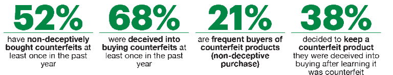 Global Anti-Counterfeiting Consumer Survey 2023 – Center for Anti ...